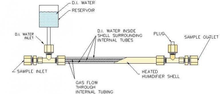 Nafion Humidifier Water to Gas Method # 1 – Siphon Feed / Reservoir ...